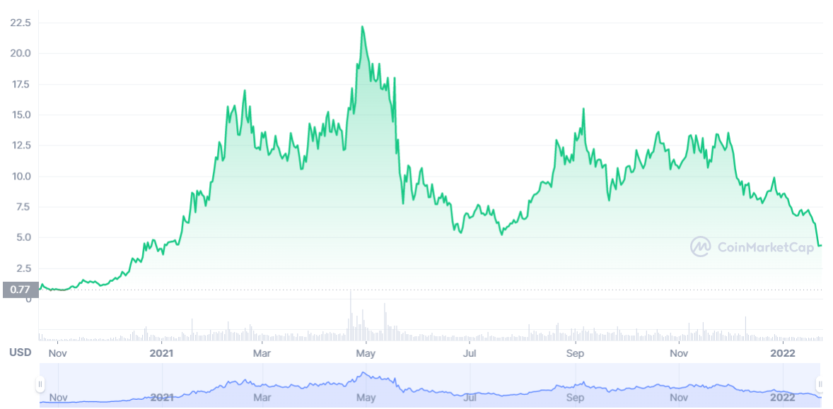 ارز INJ چیست؟ | آینده ارز INJ - آینده ارز اینجکتیو INJ - زوم ارز